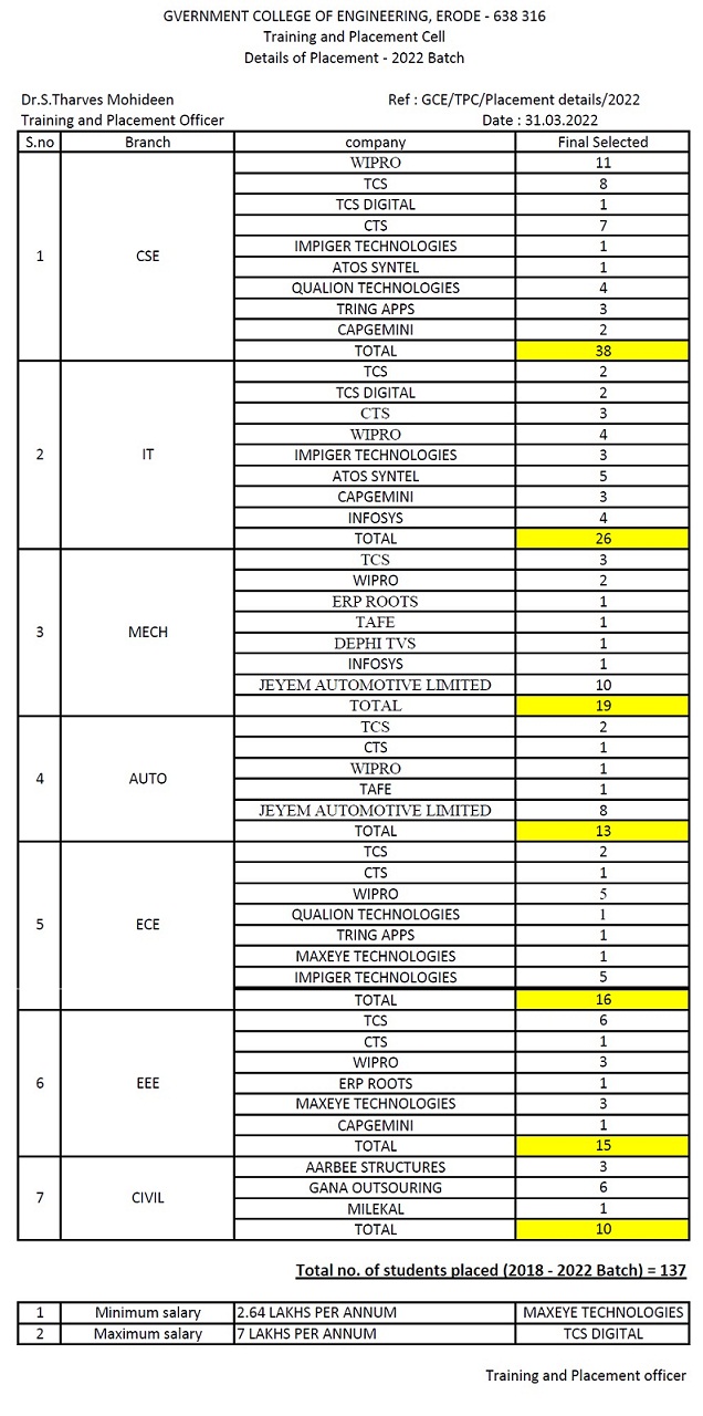 Placements Statistics | GCEE